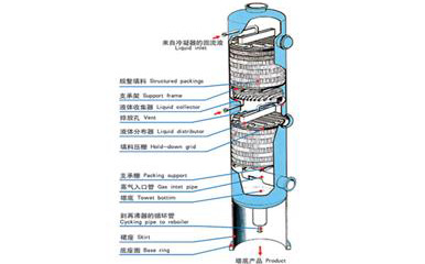 China Packed tower manufacturers and suppliers | JINTA